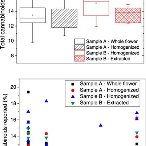 Total Cannabinoid Concentration Reported Top And A Comparison Between Download Scientific