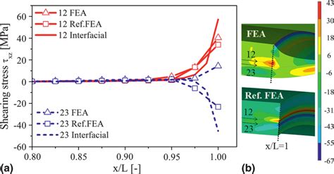 A Shearing Stress Distribution In The Interfaces 12 And 23 By Fea