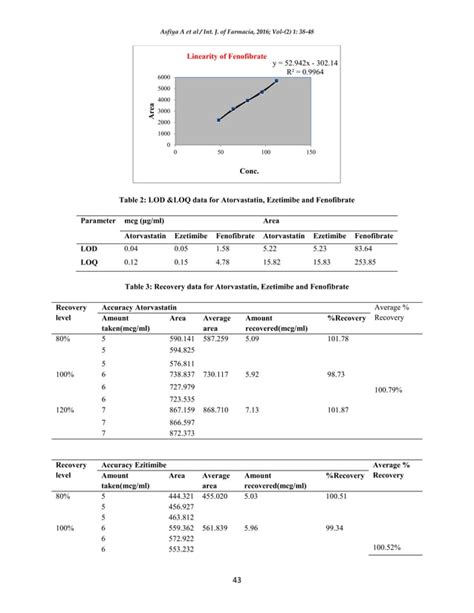method development and validation for the estimation of atorvastatin ezitimibe and fenofibrate