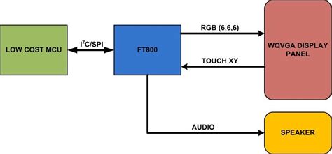 FTDI Announces EVE Embedded Video Engine Chip Dangerous Prototypes