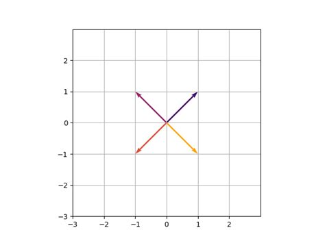 Animating Linear Transformations With Quiver Towards Data Science