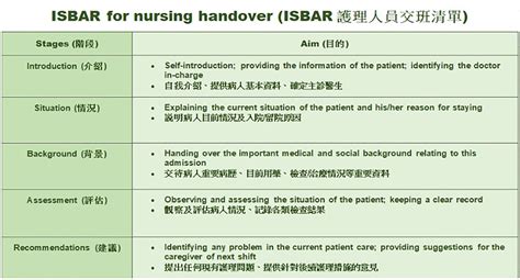 Frontiers Nurses Perceptions Of The ISBAR Handover Protocol And Its