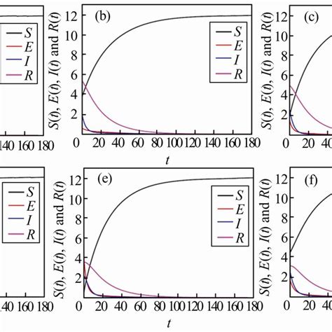 Variational Curves Of S E I And R With Time T When R 0 0 475 Download Scientific Diagram