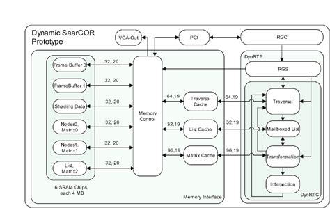 3 the figure shows the dynamic saarcor prototype top level chart the