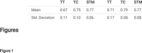 Mean Accuracies And Standard Deviations Of Memory Tasks In The Control Download Scientific