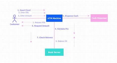 A Guide To All Types Of Uml Diagrams
