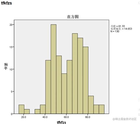 数据分析之正态性检验定义 1、偏度和峰度 python 求偏度和峰度 1 1 偏度 1 1 1 判断是否存在 当偏度≈0 掘金