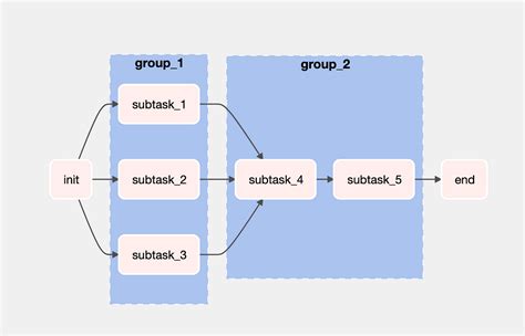 getting started with task groups in airflow 2 0 towards data science