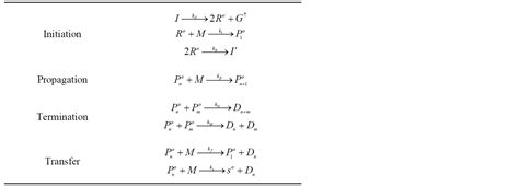 Constrained Nonlinear Model Predictive Control Of A Polymerization
