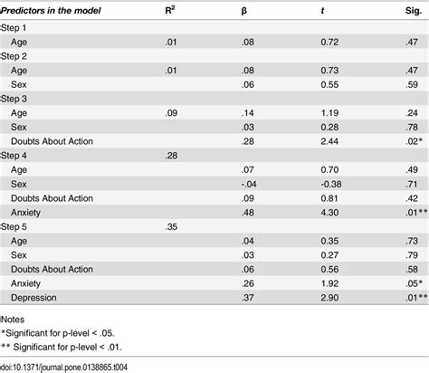concurrent hierarchical linear regression analyses with insomnia download table