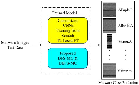 Applied Sciences Free Full Text Detection Of Exceptional Malware Variants Using Deep Boosted