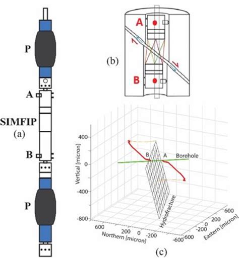 Figure 1 From Estimating Stress From Fracture Injection Tests Comparing Pressure Transient
