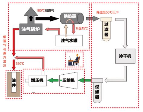 科瑞油气装备助力稠油开采积极响应 碳中和”