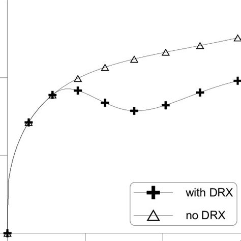 Stress Strain Curves In The Axisymmetric Compression Calculated By The Download Scientific