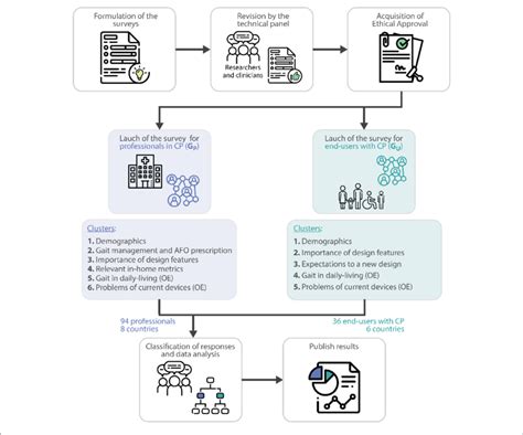 Surveys Process Oe Open Ended Questions Download Scientific Diagram
