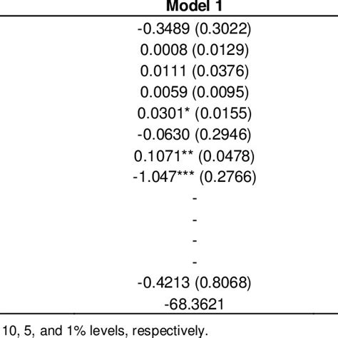 Stepwise Regression To Identify Predictors Of Household Adoption Of The