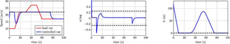 Pdf Control Barrier Function Based Quadratic Programs For Safety