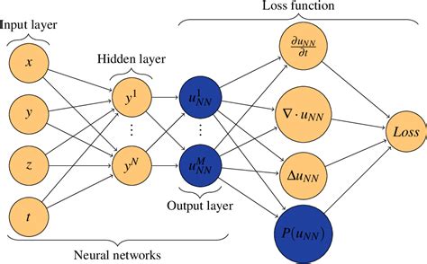 figure 12 from multi output physics informed neural networks for