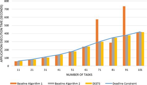 Application Completion Time In Relation To Deadline Constraint Download Scientific Diagram