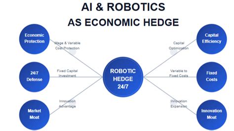 The Economic Hedge Ai Driven Robotics And Automation