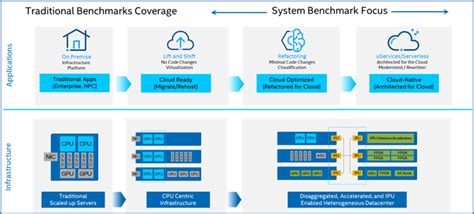Traditional Benchmarks Vs System Benchmarks