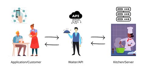 Api Postman Bài 1 Api Là Gì Tại Sao Cần Kiểm Thử Api Anh Tester