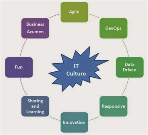 Ten Ways To Improve IT Culture With Agile DevOps Data And Collaboration 7wData