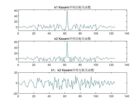 【扩频通信】基于m序列、gold序列和kasami序列扩频通信附matlab代码gold序列扩频原理 Csdn博客