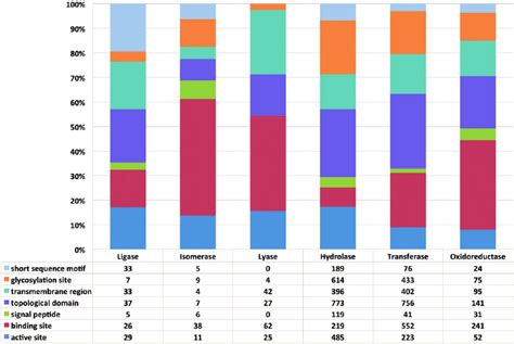 Modification Of Sequence Features In Canonical Enzymatic Sequences Download Scientific Diagram