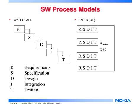 Ppt Leading People In The Sw Development Process Powerpoint