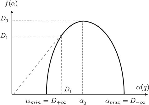 The Singularity Multifractal Spectrum F α Versus The Singularity Download Scientific Diagram