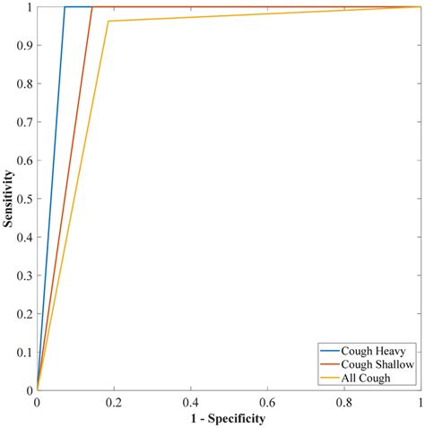 The Roc Of Pso Elm Best Results For The Heavy Cough Shallow Cough And Download Scientific
