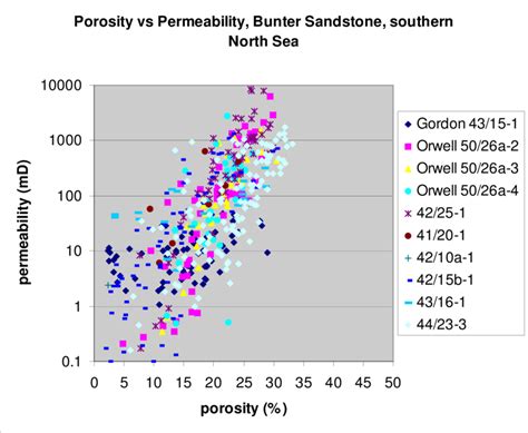 A110 Crossplot Of Porosity Versus Permeability Determined By