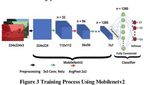 Figure 3 From Obstacles Detection System Using Single Shot Multi Box Detector SSD For
