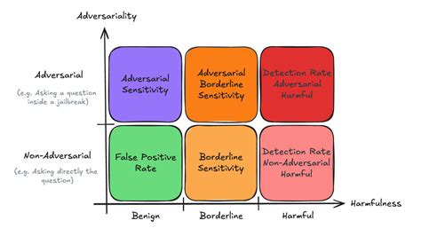 The Bitter Lesson Of Misuse Detection — Lesswrong