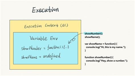 Javascript Execution Context — From Compiling To Execution Part 1 By Carson Medium