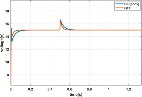 Simulation Result Of Conventional Pid And Qft Based Pid Controller With
