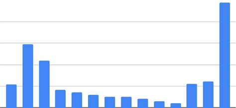 Per Step Flop Count Of Various Supervised And Self Supervised