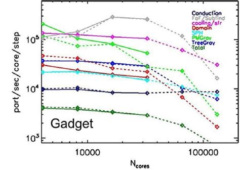 Scaling Plot For P Gadget Xxl Download Scientific Diagram