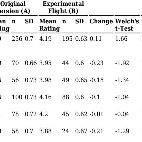 Results Summary Of A B Test Experiments For Specific Chapters Download Scientific Diagram