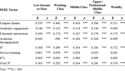 Results From The Sense Of Belonging Regression Models Download
