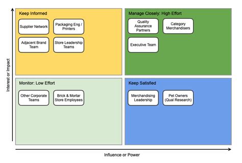 What Is A Stakeholder Map Stakeholder Mapping Examples And 41 OFF