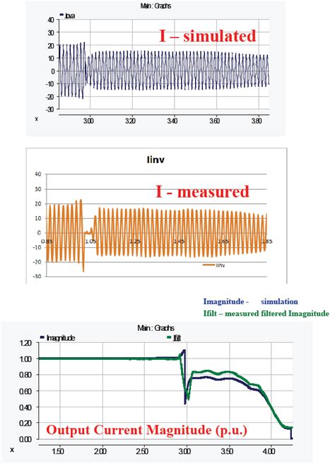 User Guide For Pv Dynamic Model Simulation Written On Pscad Platform Esig