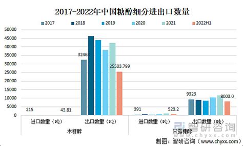 糖醇行业发展趋势预测山东天力药业有限公司糖醇产量占总产量的37 76 图 一糖醇供需糖醇是一种多元醇含有两个以上的羟基但糖醇和石油