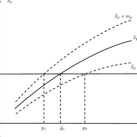 The Quantile Method To Set Confidence Intervals For Exceedance
