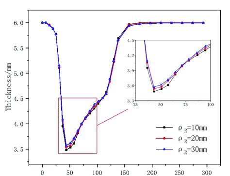 Influence Of The Roller Fillet Radius On The Workpiece S Thickness Download Scientific Diagram
