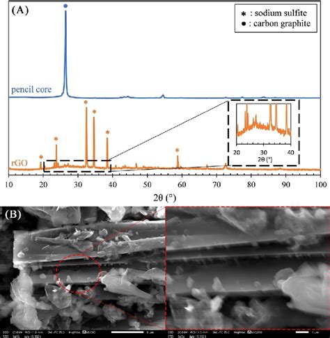 A Xrd Patterns Of Rgo And Graphite Pencil Core B Sem Image Of Rgo