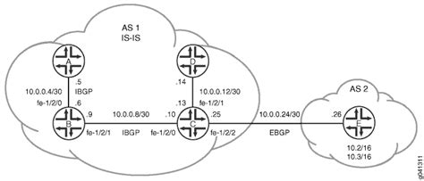 Políticas de roteamento para comunidades BGP Junos OS Juniper Networks
