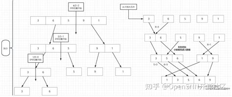 OpenSNN文章推荐数据结构与算法之十大排序算法 知乎