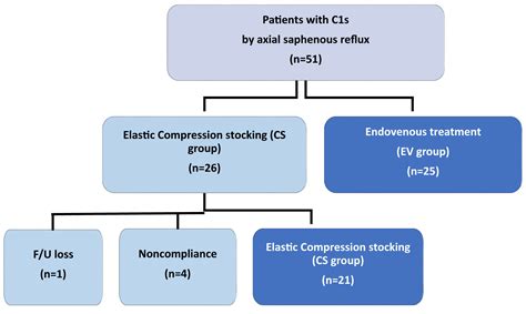 Treatments For Symptomatic Class I Patients In Ceap Classification With